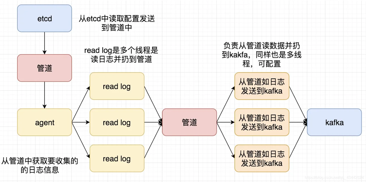 Golang实战之海量日志收集系统(七)logtransfer之从kafka中获取日志信息 Golang教程网